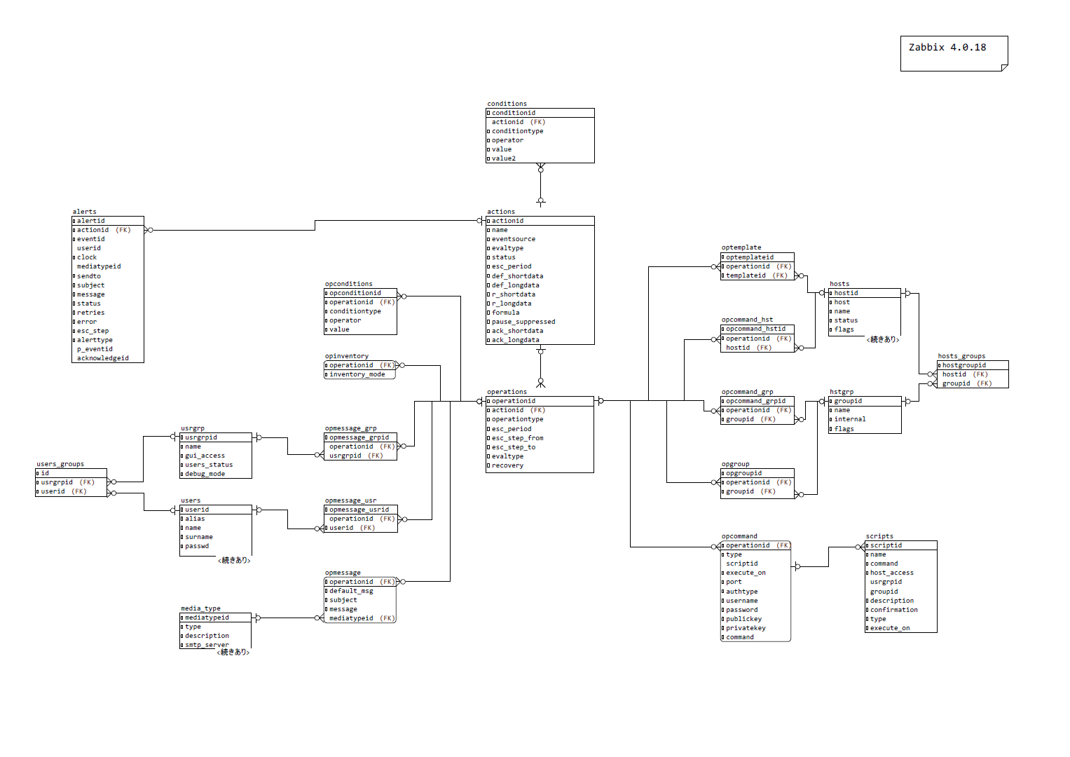 Zabbix 4.0 ER図（alerts）: お家でZABBIX