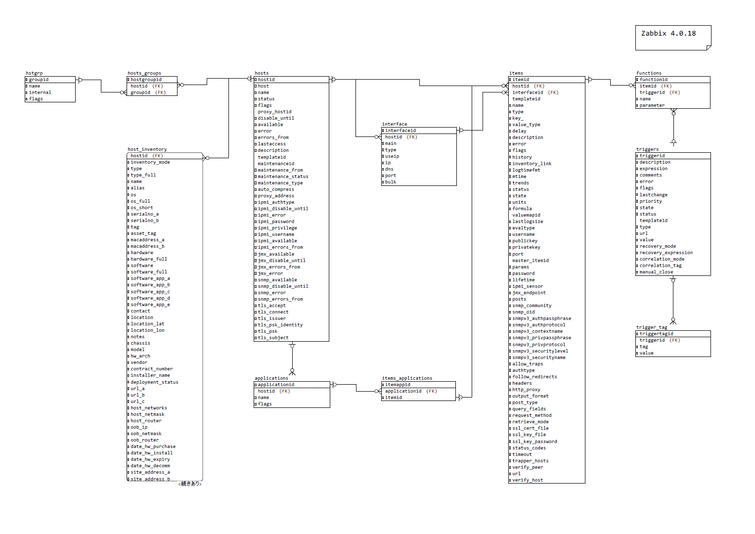 Zabbix 4.0 ER図（hosts）: お家でZABBIX